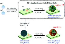 The importance of direct reduction in the synthesis of highly active Pt ...