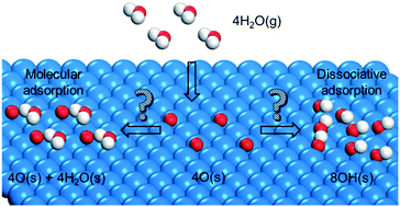 Molecular or dissociative adsorption of water on clean and oxygen pre-covered Ni(111) surfaces ...