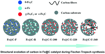 Structural evolution of carbon in an Fe@C catalyst during the Fischer–Tropsch synthesis reaction ...
