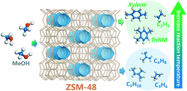 Verifying the olefin formation mechanism of the methanol-to ...