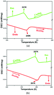 High switchable dielectric phase transition originating from distortion ...