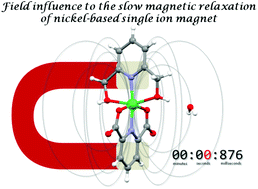 Field influence on the slow magnetic relaxation of nickel-based single ...