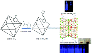 A novel sensitive fluorescent probe of S2O82− and Fe3+ based on ...