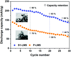 Effect of sulfur doping on structural reversibility and cycling ...