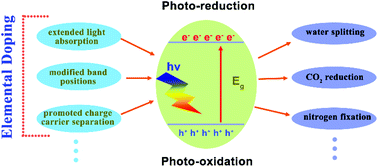Elemental doping for optimizing photocatalysis in semiconductors ...