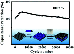 Supercapacitor with high cycling stability through electrochemical ...