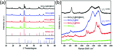 Rational design of MnCo2O4@NC@MnO2 three-layered core–shell octahedron ...