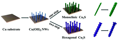 Hierarchical Cu2S nanorods with different crystal phases for ...
