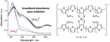 Broadband near-IR absorbing Au-dithiolene complexes bearing redox ...