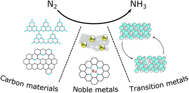 Materials for electrochemical ammonia synthesis - Dalton Transactions ...