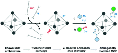 Post synthetic exchange enables orthogonal click chemistry in a metal organic framework - Dalton ...