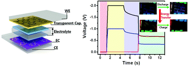 Electrochromic capacitive windows based on all conjugated polymers for ...