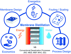 Membrane distillation at the water-energy nexus: limits, opportunities ...