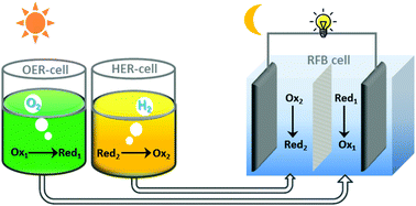 Integrating a redox flow battery into a Z-scheme water splitting system ...
