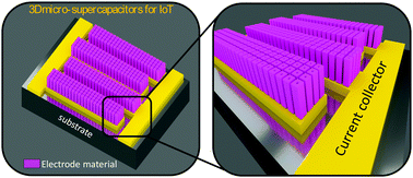 Challenges and prospects of 3D micro-supercapacitors for powering the ...