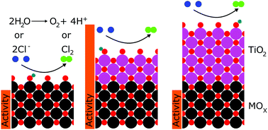 Enhancing the activity of oxygen-evolution and chlorine-evolution ...
