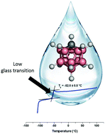 Novel and versatile room temperature ionic liquids for energy storage ...
