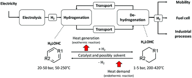 Liquid organic hydrogen carriers (LOHCs) – techno-economic analysis of LOHCs in a defined ...