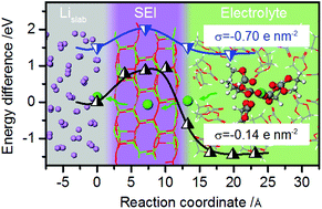 Energy landscape of the charge transfer reaction at the complex Li/SEI ...