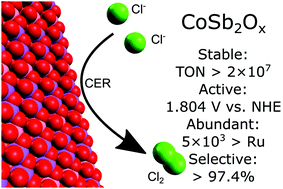 Crystalline nickel, cobalt, and manganese antimonates as ...