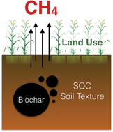 Impact of soil properties on the soil methane flux response to biochar ...