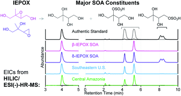 Development of a hydrophilic interaction liquid chromatography (HILIC ...