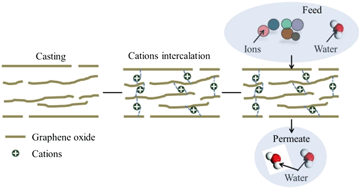 Scalable graphene oxide membranes with tunable water channels and ...