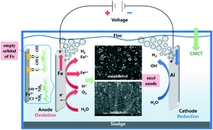 Enhanced removal of heavy metals from electroplating wastewater through ...