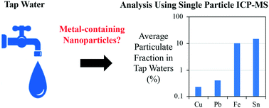 Using single-particle ICP-MS for monitoring metal-containing particles ...