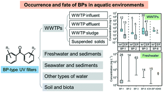 Occurrence and fate of benzophenone-type UV filters in aquatic ...