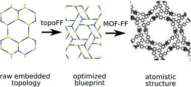 TopoFF: MOF structure prediction using specifically optimized ...