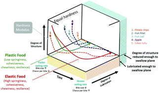 Correlation of instrumental texture properties from textural profile ...