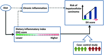 High dietary inflammatory index scores are associated with an elevated ...