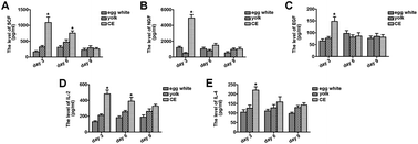 A combination of chicken embryo extract and a nutritional supplement ...