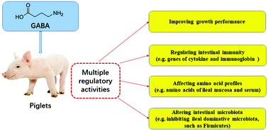 Effects of dietary gamma-aminobutyric acid supplementation on the ...