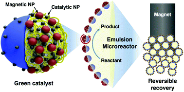 Janus colloid surfactant catalysts for in situ organic reactions in ...