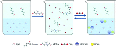 Development of CO2 phase change absorbents by means of the cosolvent ...