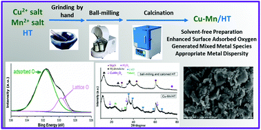 Ball-milling synthesized hydrotalcite supported Cu–Mn mixed oxide under ...