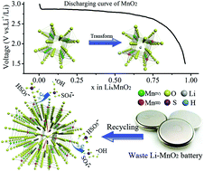 Recycling application of waste Li–MnO2 batteries as efficient catalysts ...