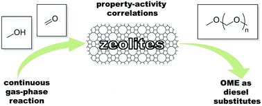 Gas-phase synthesis of oxymethylene ethers over Si-rich zeolites ...