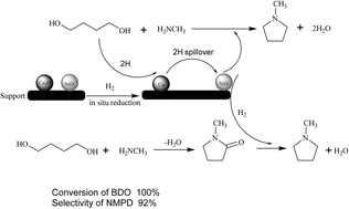One-pot synthesis of N-methylpyrrolidine (NMPD) using Cu- and Ni ...