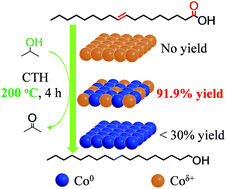 Catalytic transfer hydrogenation of oleic acid to octadecanol over ...