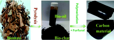 High yields of solid carbonaceous materials from biomass - Green ...