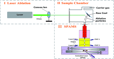 Laser ablation single particle aerosol mass spectrometry for the direct ...