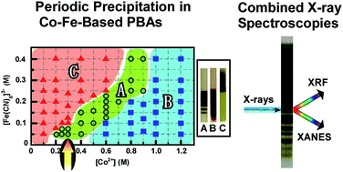 X-ray spectroscopic analysis of stochastic, periodic precipitation in ...
