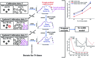 An LIBS quantitative analysis method for alloy steel at high temperature based on transfer ...