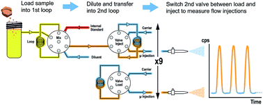 Micro flow injection ICP-MS analysis of high matrix samples: an ...