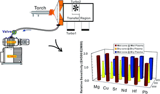 Improving the sensitivity of a multi-collector inductively coupled ...