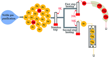 Ne and Ar isotope analysis of samples with high abundance ratios of Ar ...