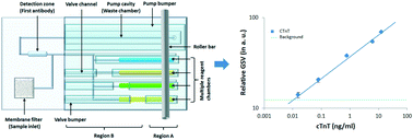 A disposable on-chip microvalve and pump for programmable microfluidics ...